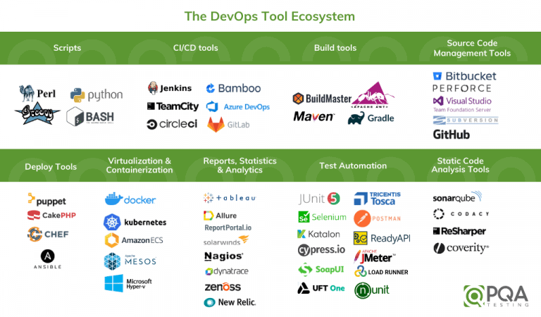 Understanding The Devops Tool Ecosystem Pqa Testing